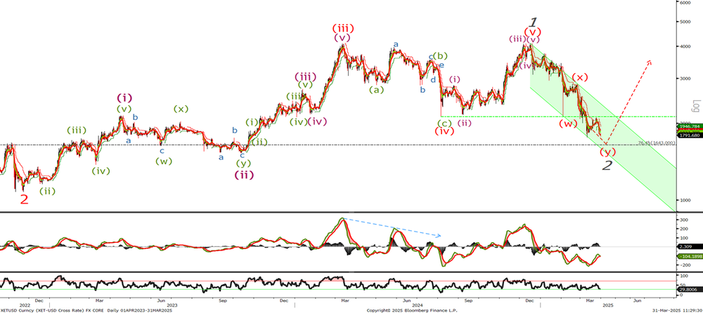 Crypto Charts 31st March